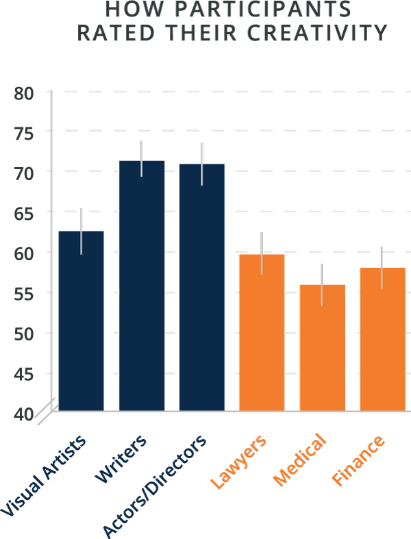 Creative People Really Do Think Differently - UCLA Anderson Review
